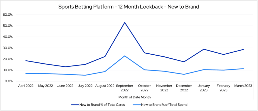 Analyzing New-to-Brand Consumer Trends for Marketing Strategy